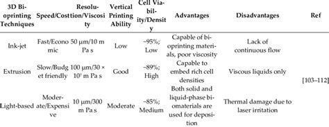 The Summary Of General 3d Bioprinting Techniques Download Scientific Diagram