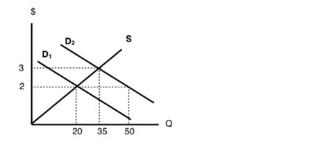 Solved Consider The Supply And Demand Diagram Drawn Chegg Com