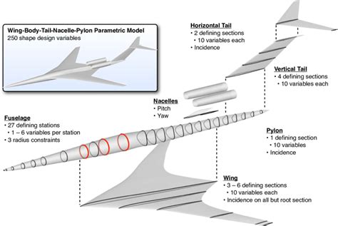 Parametric Wing Body Tail Model Used For Inverse Design Download Scientific Diagram