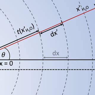 Illustration Of The Spherical Geometry Layer Set Up Where T Is The
