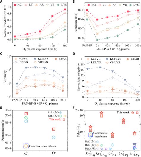 Permeance And Selectivity Of Graphene Covered Nanofiber Membranes In Download Scientific