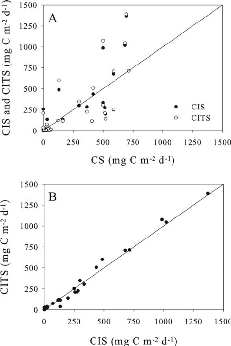 Comparison Of A Cs Versus Cis And Cits And B Cis Versus Cits The Download Scientific