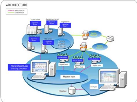 Hierarchical Load Testing Architecture Download Scientific Diagram