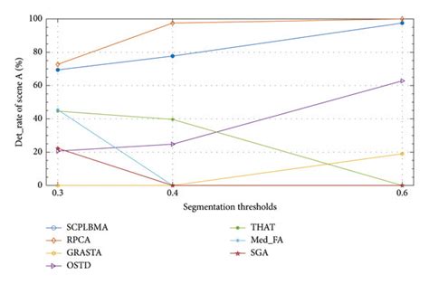 Detection Rates Error Detection Rates And Miss Detection Rates Of The