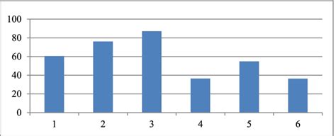 Comparison Of Different Six Methods Download Scientific Diagram