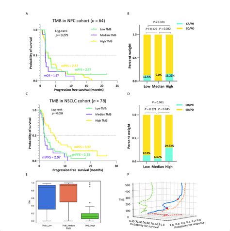 A B Based On The Mixed Endpoint Analysis Model Survival Curves And