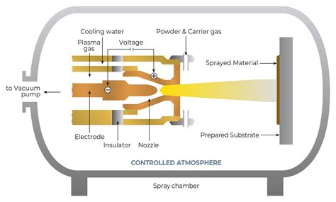 Plasma Spray Machine Plasma Spray Equipment — Gst