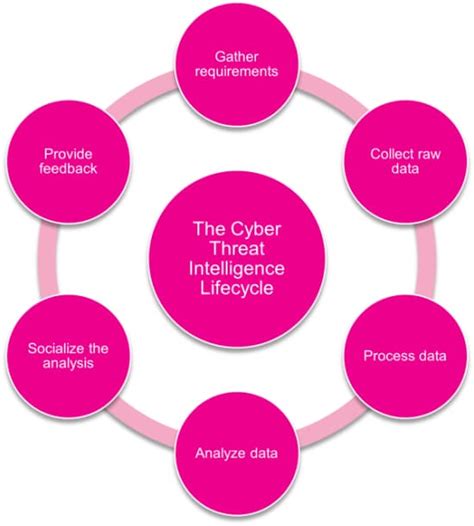 Cti The Cyber Threat Intelligence Guide Splunk
