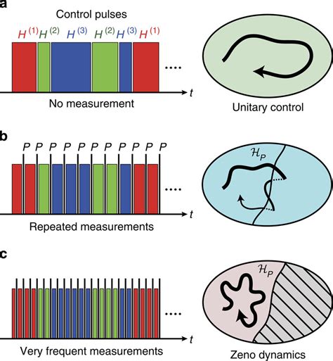 Zeno Effect In Quantum Control A We Control A Quantum System By