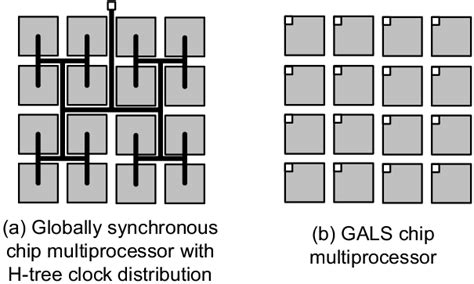 block diagrams of a synchronous and b gals tile based chip