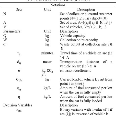 Table 1 From A Bi Objective Smart Capacitated Vehicle Routing Problem
