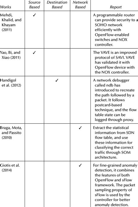 3 Sdn Enabled Ddos Detection Techniques Download Table