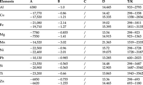 The Saturation Vapor Pressure Constants Of Some Elements At Given