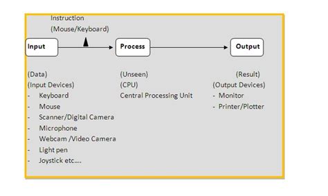 computer life ipo cycle