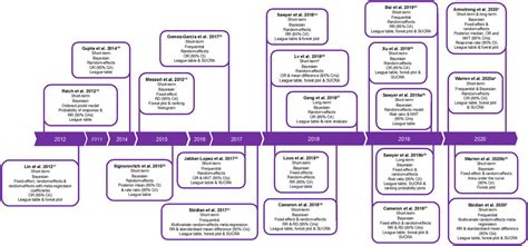 meta‐analytic methods used to undertake network meta‐analyses in