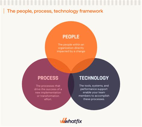 14 Best Process Improvement Methodologies 2024 Whatfix