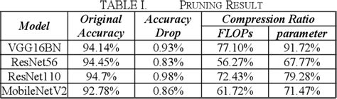 Table I From Cnn Acceleration Based On Dynamic Pruning And Fpgas Implementation Semantic Scholar