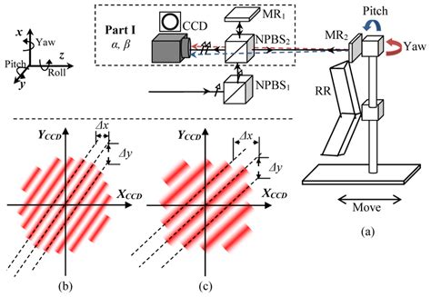 Schematic Of The Yaw And Pitch Errors Measurement A The Variation Of Download Scientific