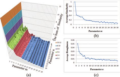 Adaptive Parameter Method A Sum Of Similarity With Different M And