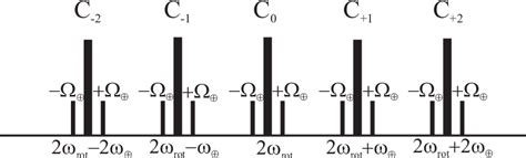Figure 13 From A Michelson Morley Test Of Lorentz Invariance Using A Rotating Optical Cavity