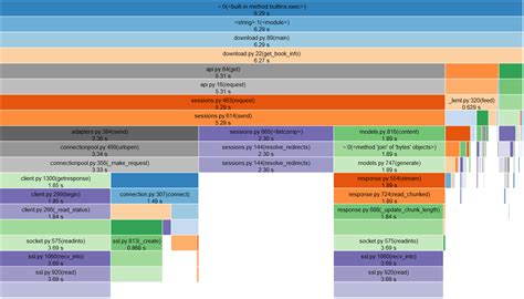 Making Beautifulsoup Parsing Times Faster The Hft Guy
