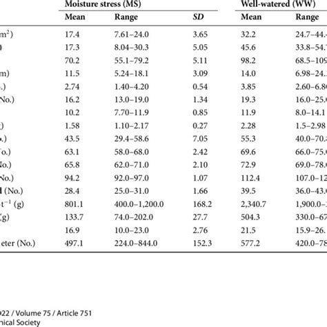 Mean Squares From Combined Analysis Of Variance Anova For Agronomic