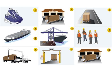 How The International Cargo Process Works Get The Details Here Cargotocaribbean