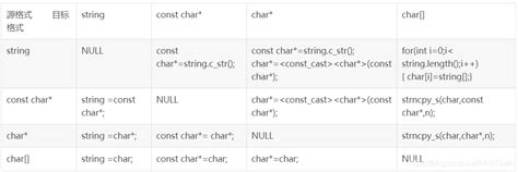 String、const Char、 Char 、char 相互转换（全）const Char打印 Csdn博客