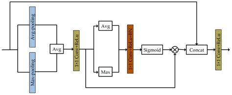 Multi Modular Network Based Retinex Fusion Approach For Low Light Image Enhancement