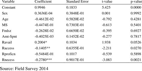 Tobit Analysis Of Factors Affecting Use Of Ict For Learning And