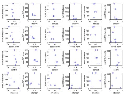 distributions of the tpb parameters in the twitter features spaces