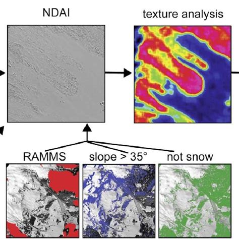 Pdf Automated Detection And Mapping Of Avalanche Debris Using Airborne Optical Remote Sensing Data