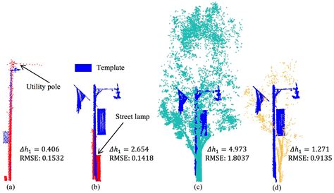 Automatic Recognition Of Pole Like Objects From Mobile Laser Scanning Point Clouds