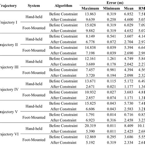 Positioning Performance Using Different Algorithms In The Six Different