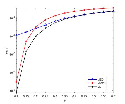 7 simulated word error rate wer versus the standard deviation of the