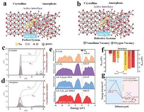 Structural Illustration And Dft Calculations A A C‐v2o3 C‐hcs