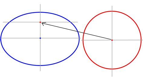 Geometry Mapping An Ellipse To A Circle With The Circles Center