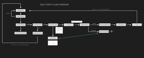 Bug Ticket Flow Figma