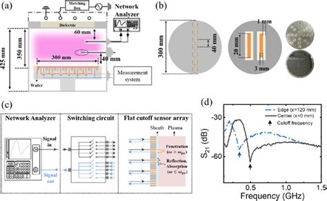 A Schematic Of The Experimental Setup B Flat Cutoff Array Sensor