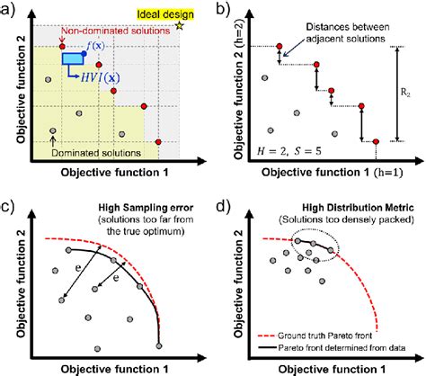 Schematic Diagrams Of Pareto Based Optimization In The Objective Space