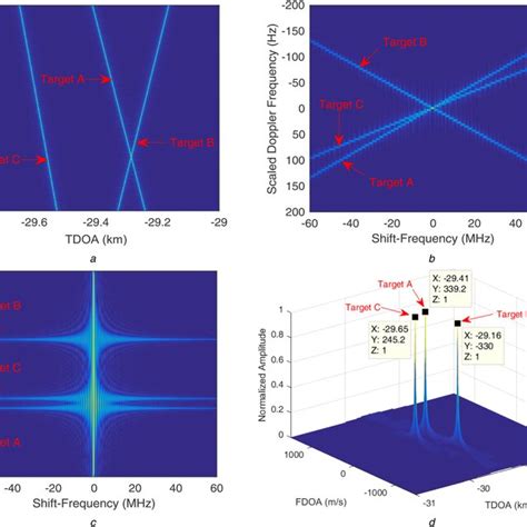 Target Emitter Localisation Scenario Download Scientific Diagram