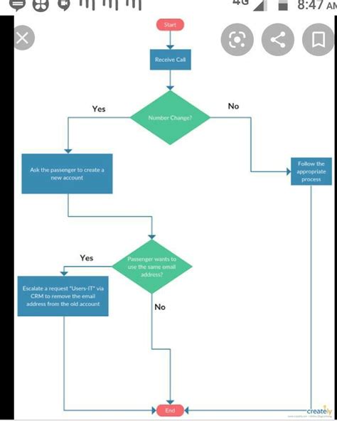 Phone System Flowchart At Charles Kintore Blog