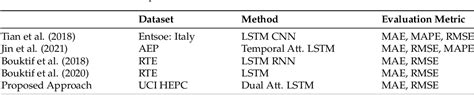Table 1 From Energy Load Forecasting Using A Dual Stage Attention Based Recurrent Neural Network