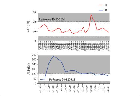 Changes Of ALP Over Time Download Scientific Diagram