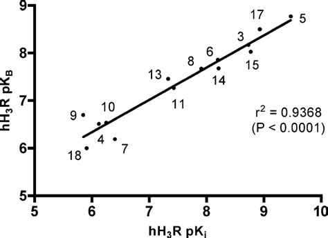 Correlation Of The H 3 Antagonistic Potencies Pk B Of The Compounds