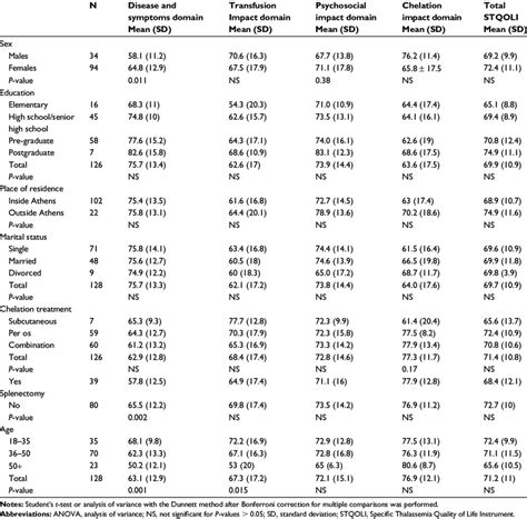 One Way ANOVA And T Test For The Categorical Variables Of The Sample Download Table