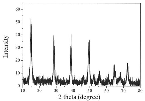Method For Preparing Gamma Alooh Gamma Al2o3 Nano Rods Boards Eureka