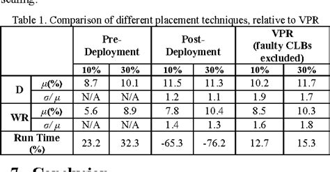Table 1 From Reliability Aware Placement In Sram Based Fpga For Voltage Scaling Realization In