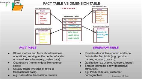Lavanya Mohan On Linkedin Datascience Dataengineering Datawarehousing Datamodeling