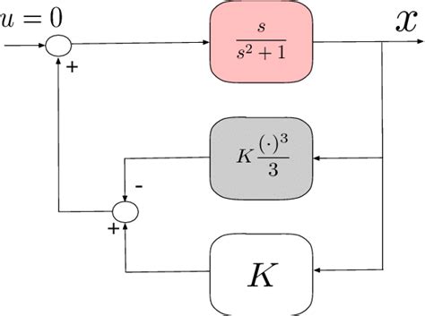 The Mixed Feeback Block Diagram Of The Van Der Pol Oscillator Model Download Scientific